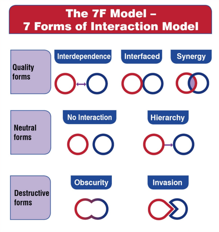 The 7 Forms of Interaction Model - Organizational Synergy